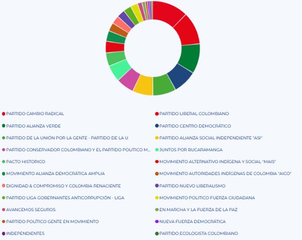 Así quedaría conformado el Concejo de Bucaramanga