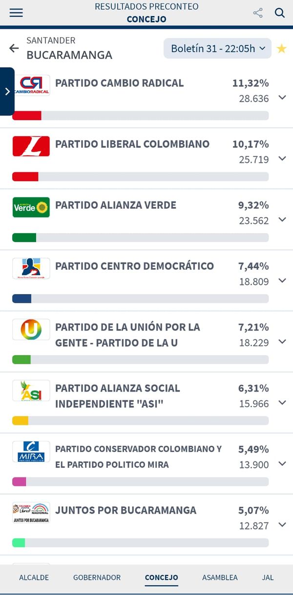 Así quedaría conformado el Concejo de Bucaramanga